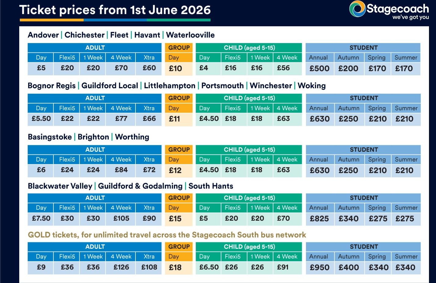 Stagecoach Fares increase and More – Hampshire Bus Update